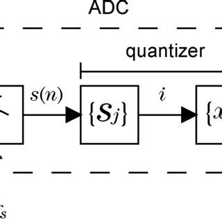 Model For An Ideal Adc Consisting Of A Sampler And A Quantizer