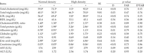 Serum Biochemical Indices Of Broiler Chickens At High Density Pens