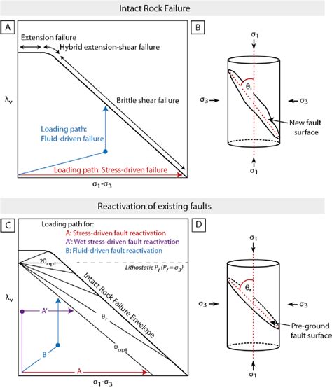 Loading Pathways Leading To The Different Modes Of Failure A Download Scientific Diagram