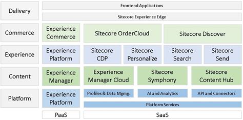 Upgrading Sitecore Platforms Scope Planning Blogs Perficient