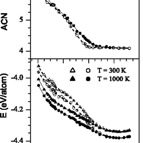 Volume Dependence Of The Potential Energy Ev And Average Coordination