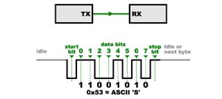 Spi What Difference Does The Clock Make In Synchronous Vs Asynchronous Communication