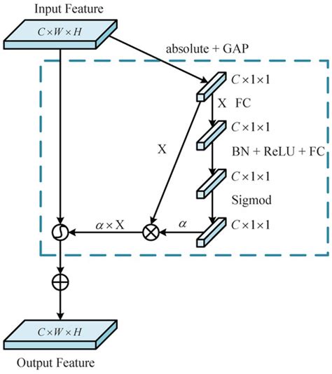 Enhanced Deep Residual Shrinkage Network Based Voiceprint Recognition In The Electric Industry