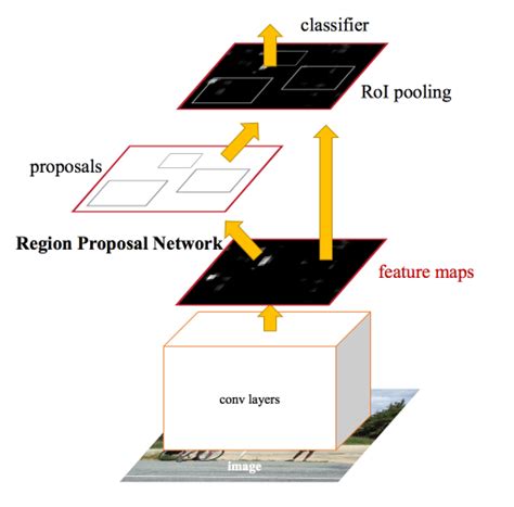 Post Object Detection Overview Nguyen Quoc Khanh