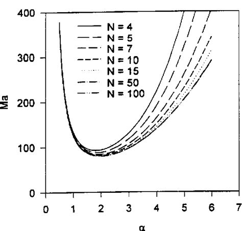 Figure 2 From A Comparison Of Finite Difference And Spectral Collocation Eigenvalue Solutions