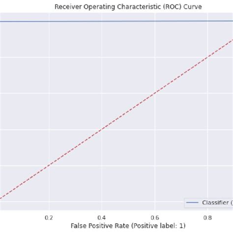 Roc Curve To Calculate Area Under The Curve Download Scientific Diagram