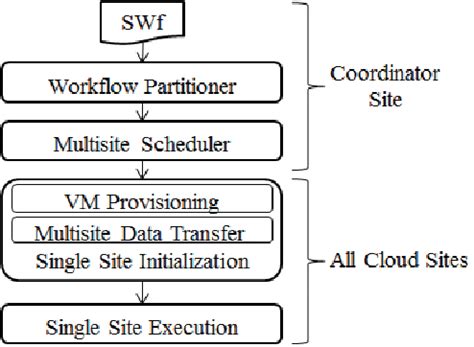 Figure From Multi Objective Scheduling Of Scientific Workflows In Multisite Clouds Semantic