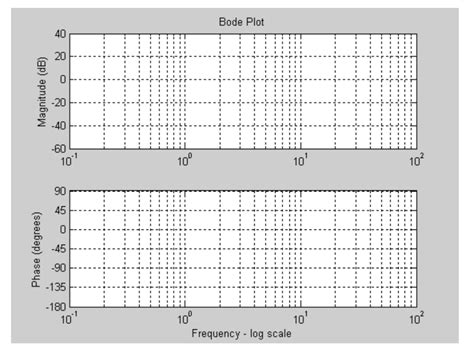 Solved Graph The Bode Plot Of The Transfer Function Below In Chegg