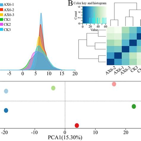 Density Curve Hierarchical Cluster Heatmap And Principal Component