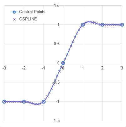 Cspline Cubic Spline Interpolation In Excel
