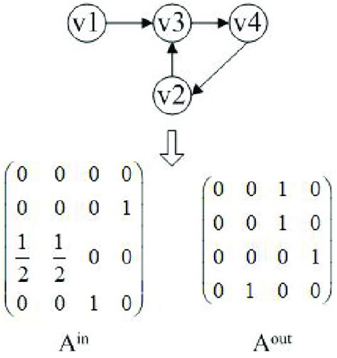 An Example Of A Sequence Graph And Neighbor Connection Matrix A