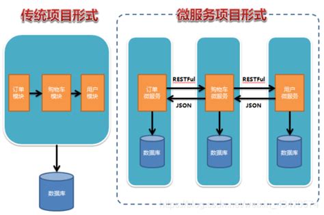 微服务的优点微服务的好处 Csdn博客