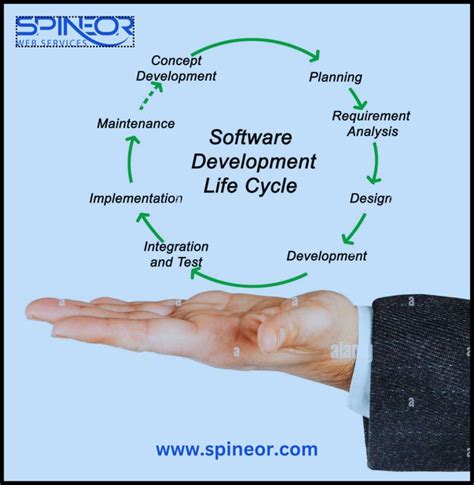 Softwaredevelopment Sdlc Agiledevelopment Appdevelopment Spineor Webservices Pvt Ltd
