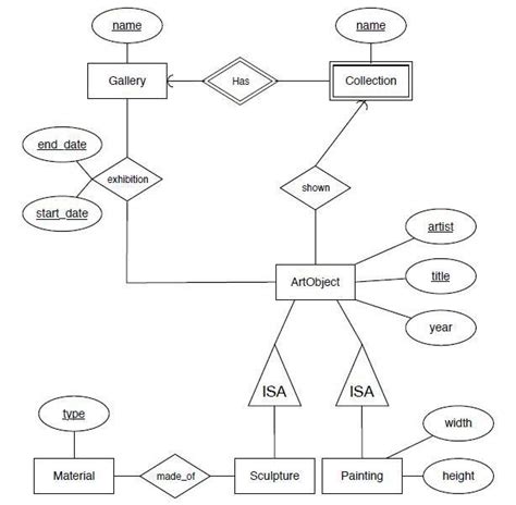 E R Diagram Programmering Övriga Programmeringsspråk Pluggakuten