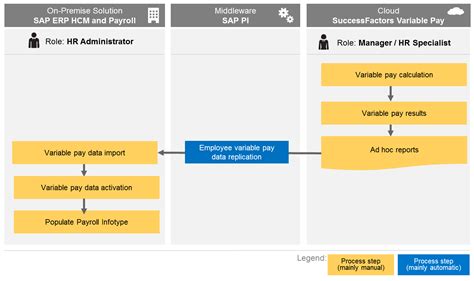 SuccessFactors Variable Pay Integration With SAP E SAP Community