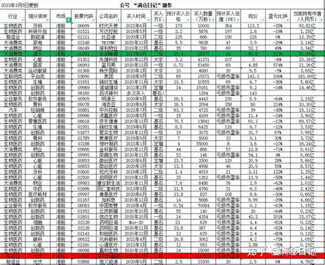 中国股神大佬李录最新持仓 知乎