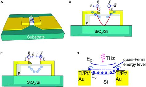 Schematic Diagram Of The Photoelectric Effect Of The Si Terahertz
