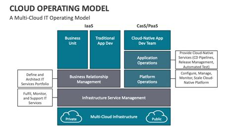 Cloud Operating Model PowerPoint And Google Slides Template PPT Slides