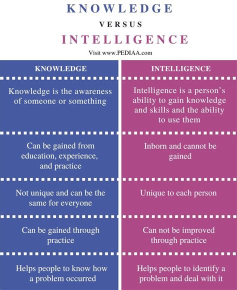 What Is The Difference Between Knowledge And Intelligence Pediaa