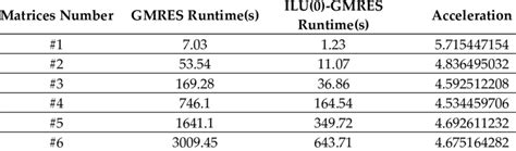 Acceleration Obtained By Preconditioning Download Scientific Diagram