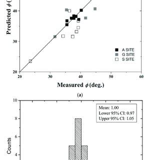 A Predicted Friction Angle With Measured Friction Angle B Download Scientific Diagram