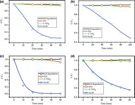 Comparison Of The Photocatalytic Degradation Of Different Dyes A Mo