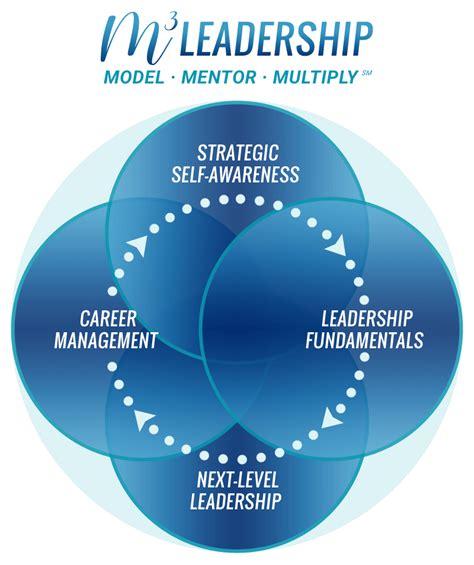Integrated Learning End View Solutions