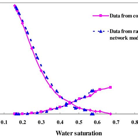Relative Permeability Curves From Core Sample And From Random Network Download Scientific