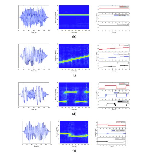 Results Obtained For Dataset B With Different Patterns On The Left The