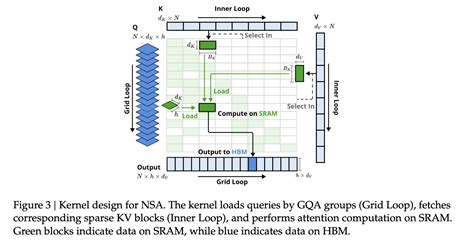 Deepseek Ai Introduces Nsa A Hardware Aligned And Natively Trainable