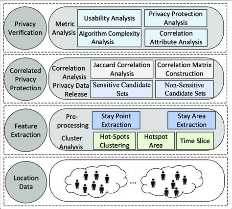 Diagram Of The Associated Privacy Protection Model Based On Mobile Download Scientific Diagram