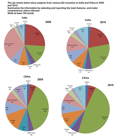 Cách Làm Dạng Bài Pie Chart Biểu đồ Tròn Ielts Writing Task 1 Học Ielts Luyện Thi Ielts