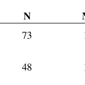 Means Standard Deviations And Std Error Mean Download Scientific Diagram
