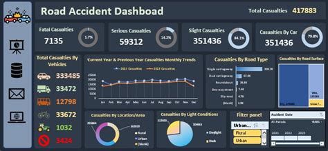 aryan raj on linkedin dataanalytics roadsafety excel