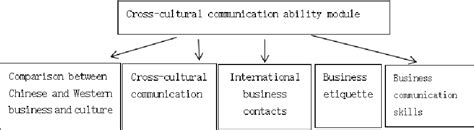 Figure 2 From Research On The Modularization Of Business English Major Courses In Local
