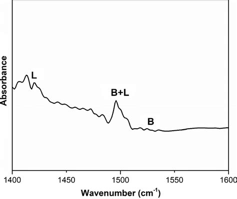 Pyridine Ir Spectra Of Red Brick Clay Material Download Scientific