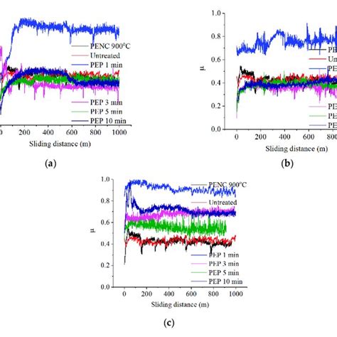 Dependence Of Friction Coefficient On Sliding Distance Of The Untreated