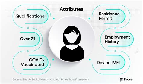 The Uk Digital Identity And Attributes Trust Framework Could This Be