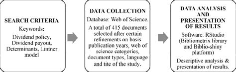 Workflow Of Study Source Authors Own Compilation Download