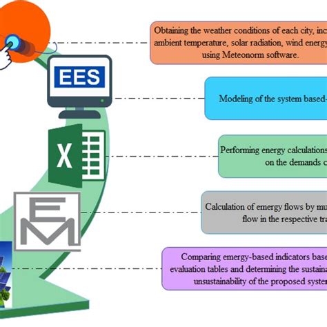 Steps Of Modeling And Performing Calculations Of The Proposed System