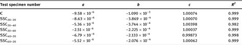 Table 1 From Microstructure And Life Prediction Model Of Steel Slag Concrete Under Freezing