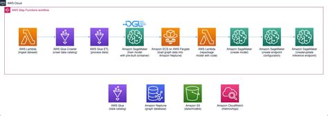 Build A GNN Based Real Time Fraud Detection Solution Using Amazon