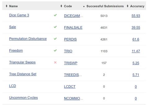 Neel Jotaniya On Linkedin Codechef Dsa Competitiveprogramming