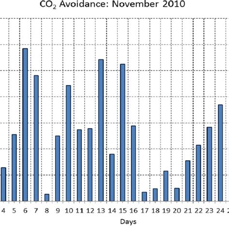 Co2 Avoidance September 2010 Download Scientific Diagram