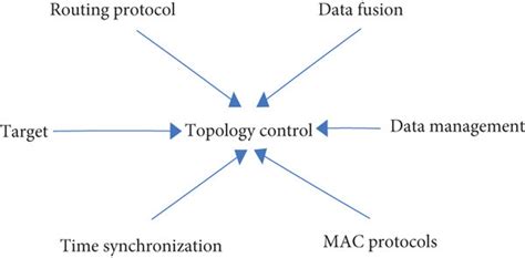 Their Location Between Topology And Other Key Technologies Download