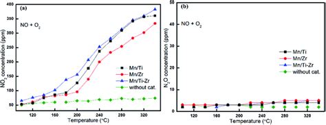 Formation Of A No2 And B N2o By The Reaction Of No With O2 Over