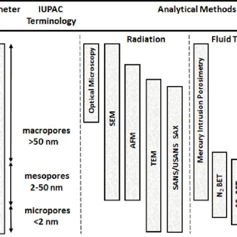 Methods Used To Determine Porosity And Pore Size Distribution Psd