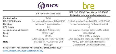 Abdelrahman Abouhadid On Linkedin Construction Bim Rics Bre