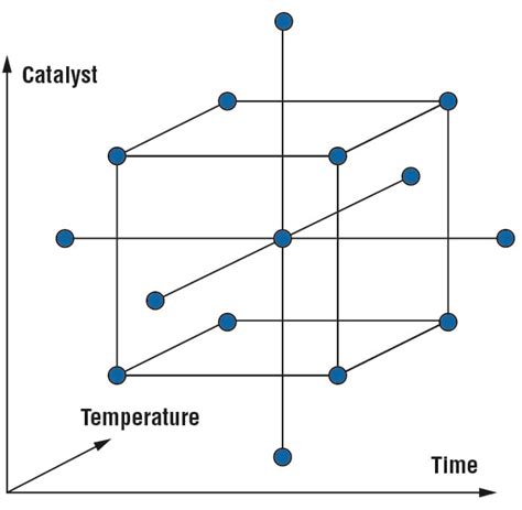 Design Of Experiments Doe Optimizing Products And Processes Efficiently Chemical