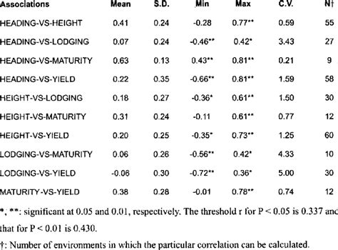 Pearson Correlation Coefficients R Among Yield And Four Agronomic